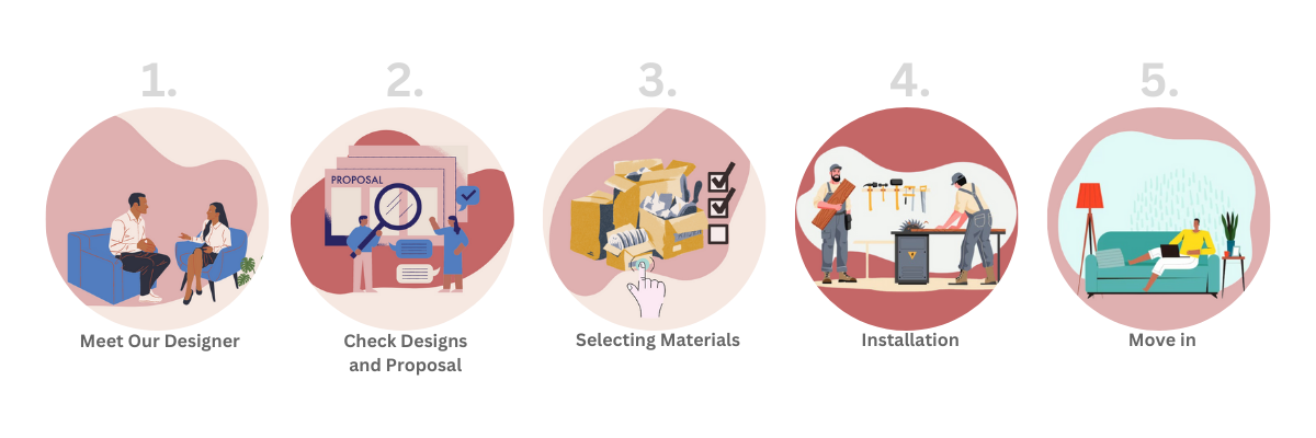Get Your Home Designed by inHouse Interior Experts - How it Works?